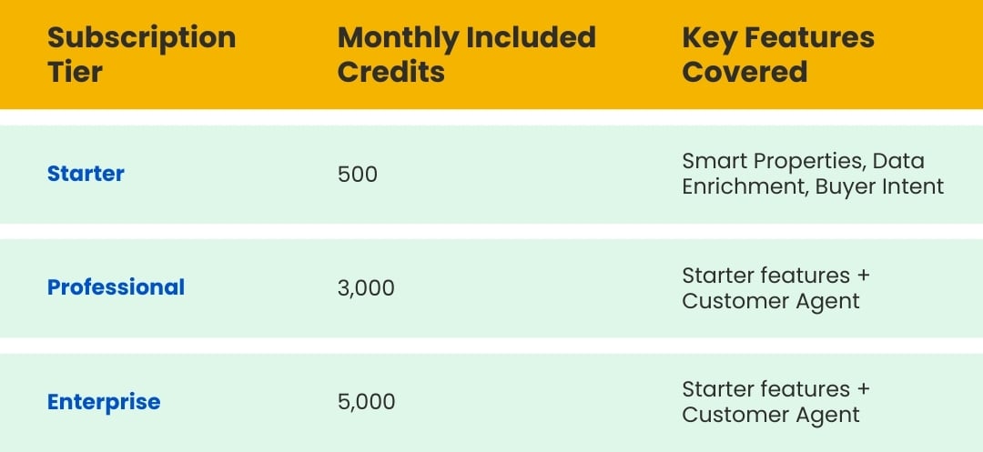 HubSpot Credits Explained: Usage, Billing & Best Practices